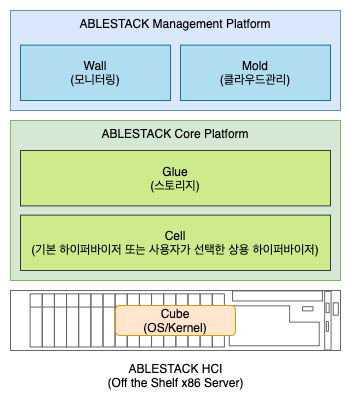 ABLESTACK의 기본구조 - ABLESTACK